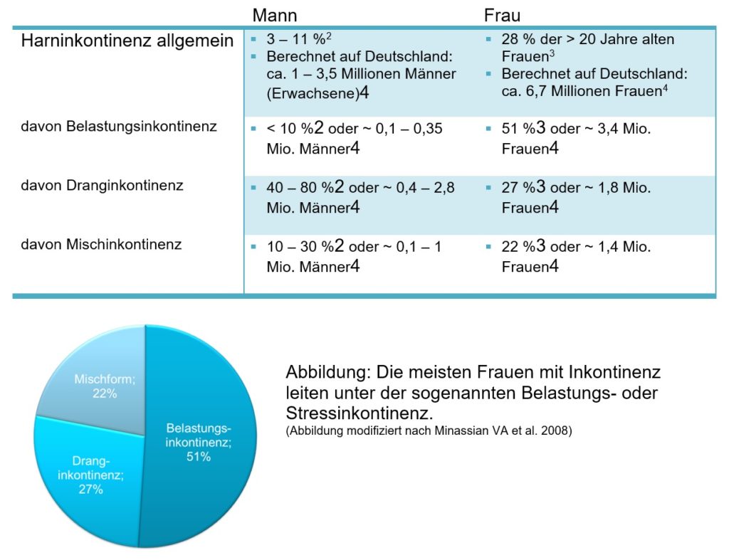 restifem • back to balance • Belastungsharninkontinenz